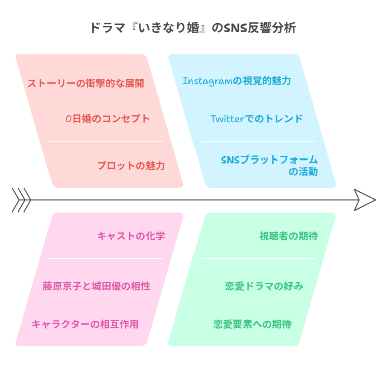 『いきなり婚』視聴率速報！SNSの評判と今後の展開を徹底分析 | VOD Paraiso