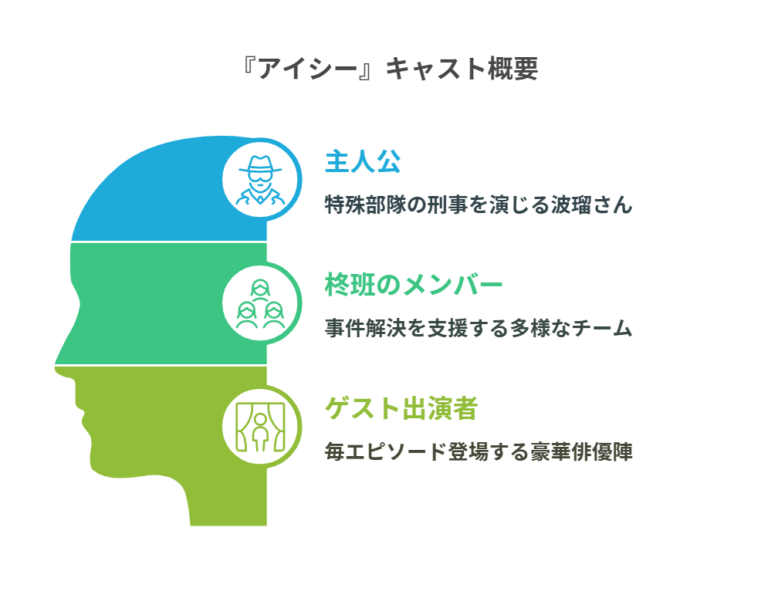 【徹底解説】ドラマ『アイシー』とは？あらすじ・キャスト・カメラアイ捜査の魅力を紹介！ | VOD Paraiso