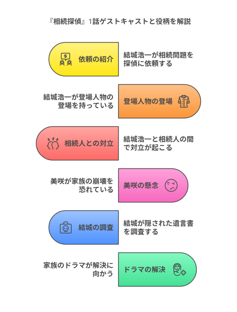 『相続探偵』キャスト総まとめ｜主演・脇役・ゲストまで徹底解説 | VOD Paraiso