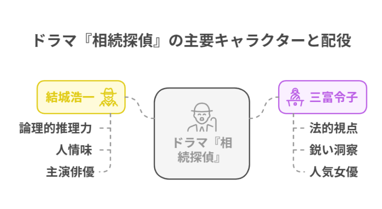 『相続探偵』キャスト総まとめ｜主演・脇役・ゲストまで徹底解説 | VOD Paraiso