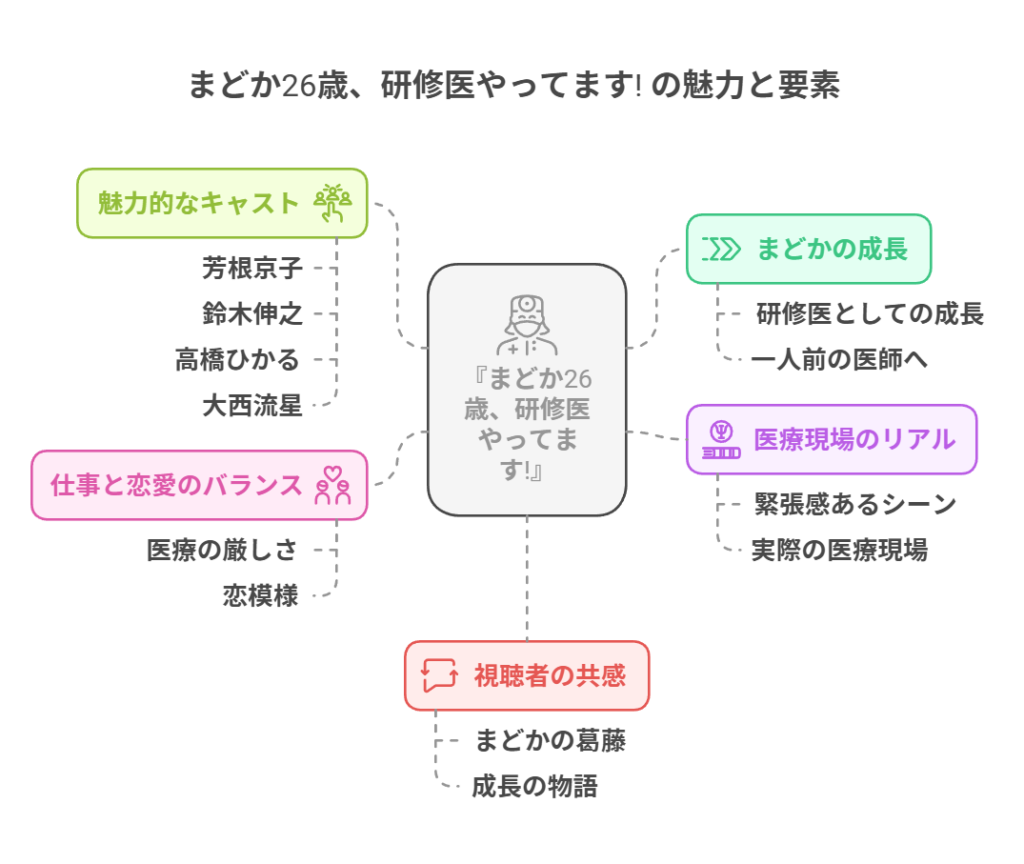 『まどか26歳、研修医やってます！』全話あらすじ＆感想｜成長と恋の行方は？ | VOD Paraiso