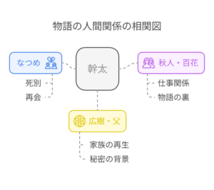 『パラレル夫婦』キャスト一覧＆相関図まとめ｜W主演・伊野尾慧×伊原六花＆注目キャスト勢ぞろい！ | VOD Paraiso